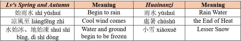 Introduction on Chinese 24 Solar Terms – Summer Solar Terms – Confucius ...