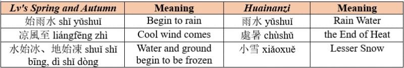 Introduction on Chinese 24 Solar Terms – Summer Solar Terms – Confucius ...
